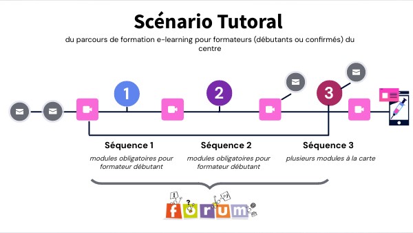 parcours tutoral | Genially