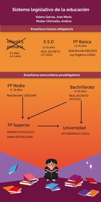 ESTRUCTURA DEL SISTEMA EDUCATIVO | Genially