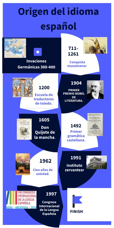 Origen del idioma español | Genially