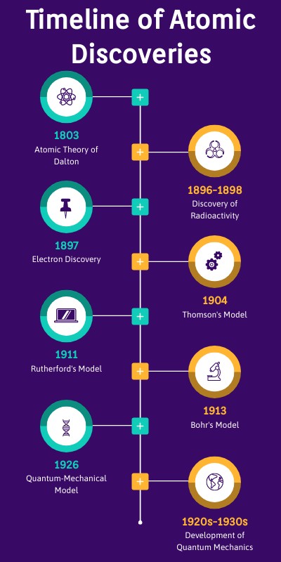 Timeline of atomic discoveries | Genially