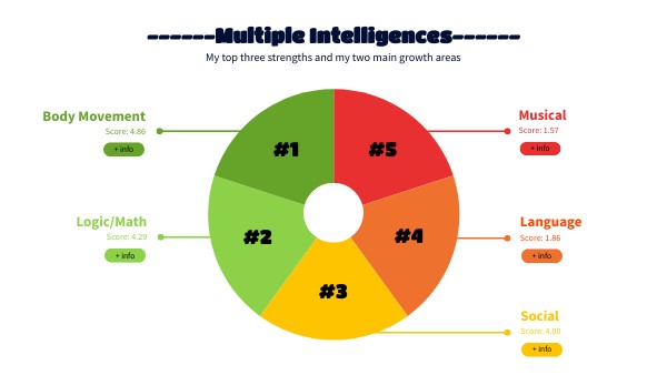 Multiple Intelligences