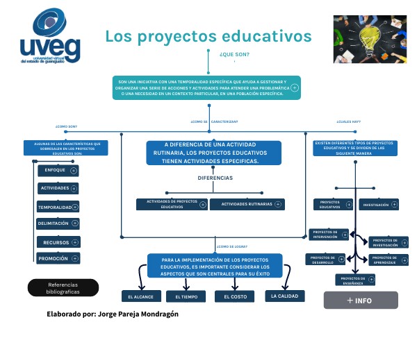 Los proyectos educativos, propósito y tipos | Genially