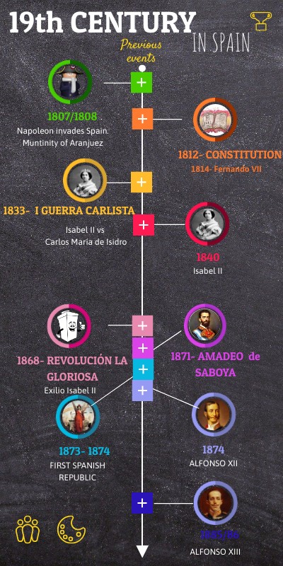 SPAIN IN THE 19 CENTURY | Genially