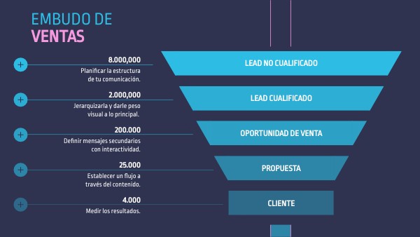 Embudo de Ventas | Genially