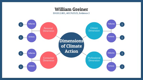 Evidence 2: Climate Action for Dummies | Genially