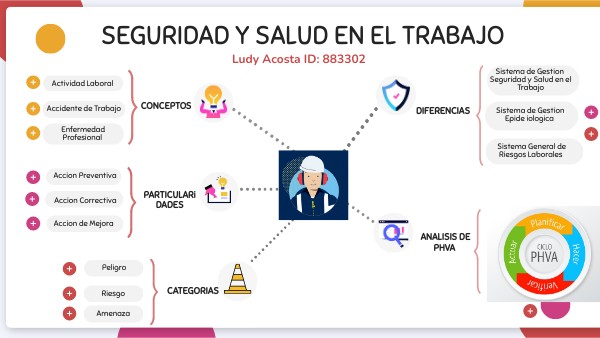 MAPA MENTAL SST | Genially