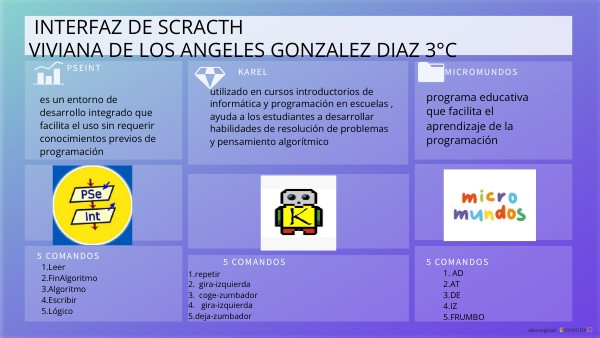 Interfaz de Scracth | Genially