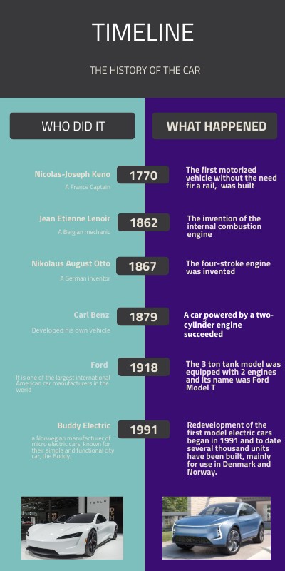 TIMELINE COMPARISON | Genially