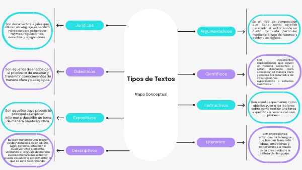 MAPA CONCEPTUAL: TIPOS DE TEXTOS | Genially