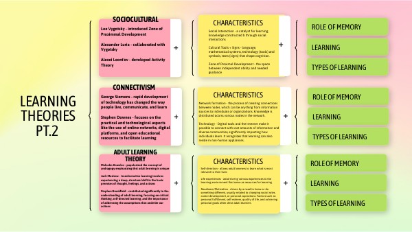 Learning Theories Pt.2
