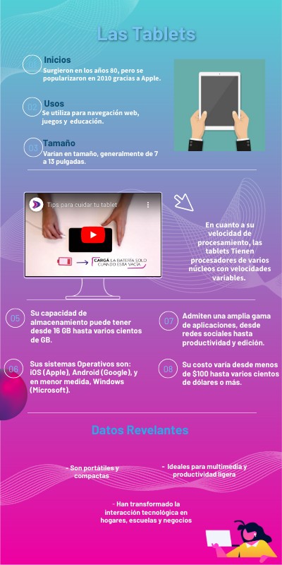 Infografia sobre Tablets | Genially