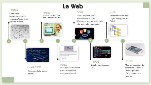 frise chrono web | Genially