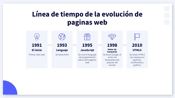 Línea de tiempo de la evolución de paginas web | Genially