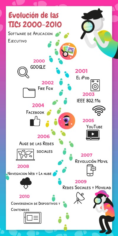 Actividad 3. Evolución de las TICs | Genially