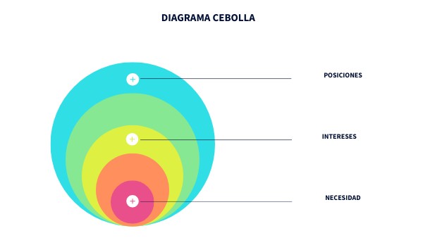 Diagrama cebolla | Genially