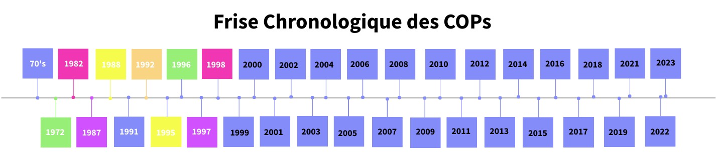 frise chrono des COP | Genially