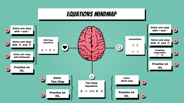 Equations Mindmap | Genially