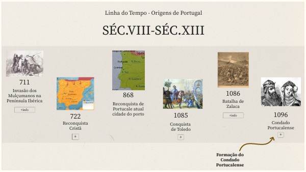 Linha do tempo as origens de portugal | Genially