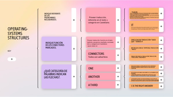 Operating-system structures KEY | Genially