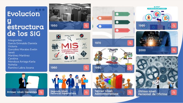 Evolucion y estructura de los SIG | Genially