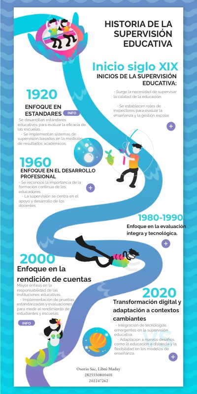 supervisión educativa | Genially