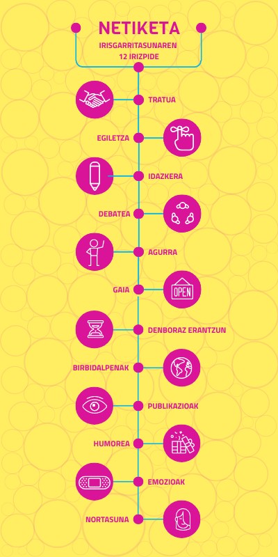 NETIKETA Irisgarritasunaren 12 irizpide | Genially