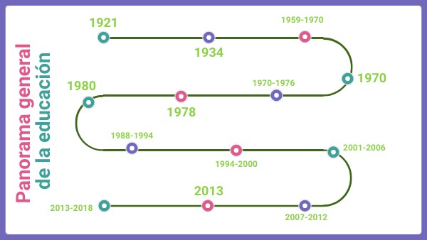 Panorama general de la educación | Genially