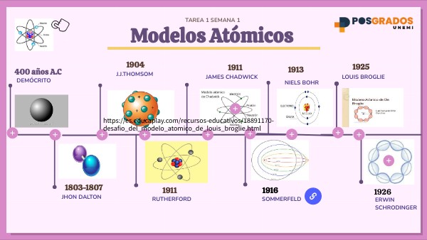 MODELOS ATÓMICOS | Genially