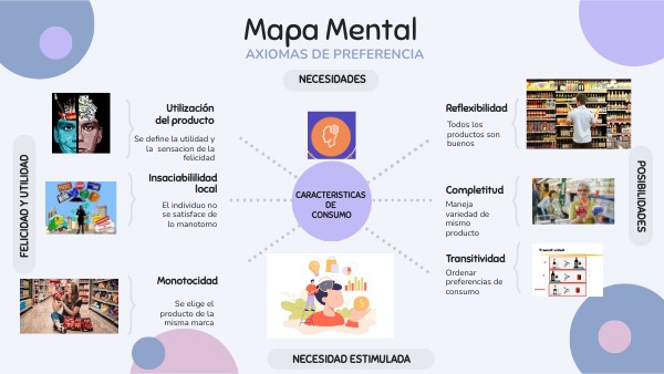 MAPA MENTAL AXIOMAS DE PREFERENCIAS DEL CONSUMIDOR | Genially