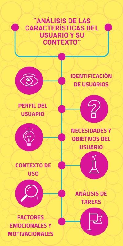 "Análisis de las características del usuario y su contexto" | Genially