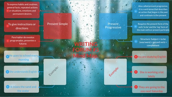WRITING FORUM #5 Present Simple Vs Present progressive Mind map.