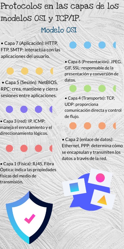 Protocolos y Modelos | Genially