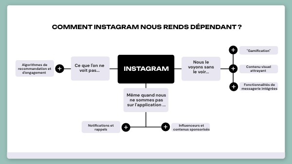 Carte Mentale Instagram | Genially