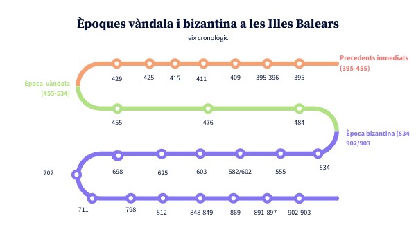 Èpoques vàndala i bizantina a les Illes Balears | Genially
