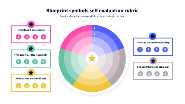 Blueprint symbols self evaluation rubric | Genially