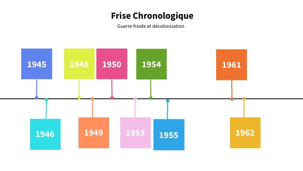 frise chronologique | Genially