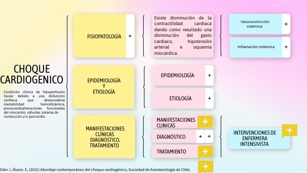 Choque cardiogénico | Genially