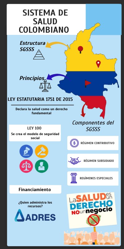 Infografía SGSSS | Genially