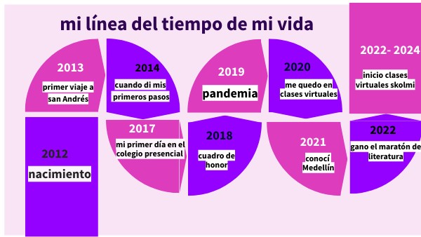 línea del tiempo de mi vida | Genially