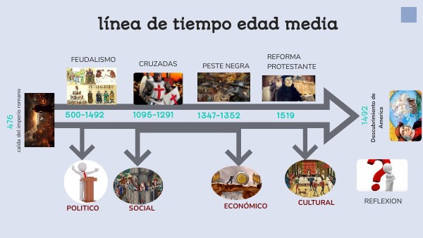 LINEA DE TIEMPO EDAD MEDIA | Genially