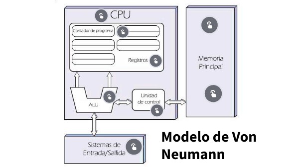 Modelo de Von Neumann | Genially