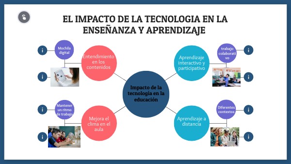 IMPACTO DE LA TECNOLOGIA EN LA ENSEÑANZA Y APRENDIZAJE | Genially