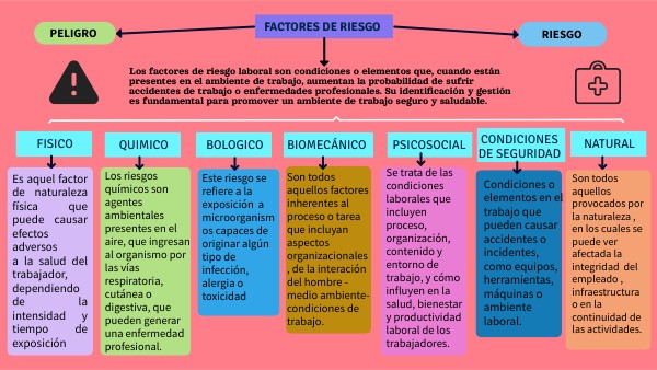 MAPA FACTORES DE RIESGO SST | Genially