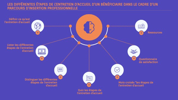Les différentes étapes de l'entretien d'accueil