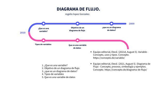TIMELINE DIAGRAMA VI | Genially
