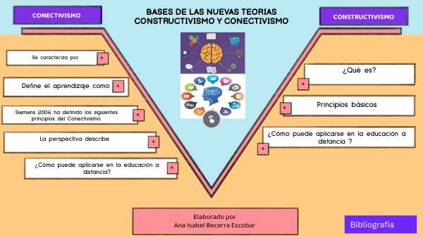 Constructivismo y conectivismo | Genially