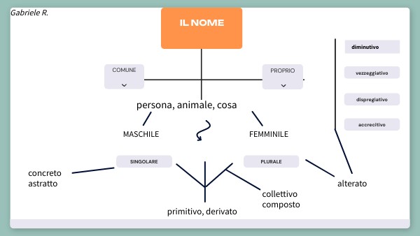 Mappa Mentale Schema Centrale | Genially