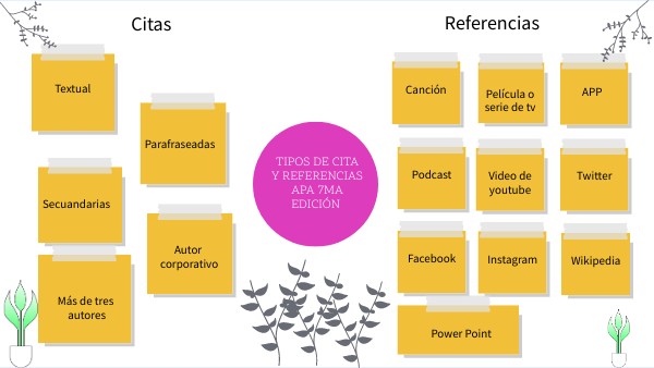 MAPA Formatos APA | Genially