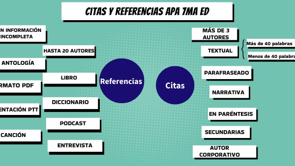 Mapa Conceptual Guía Normas APA | Genially