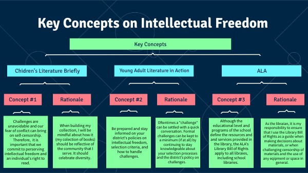 Key Concepts on Intellectual Freedom | Genially